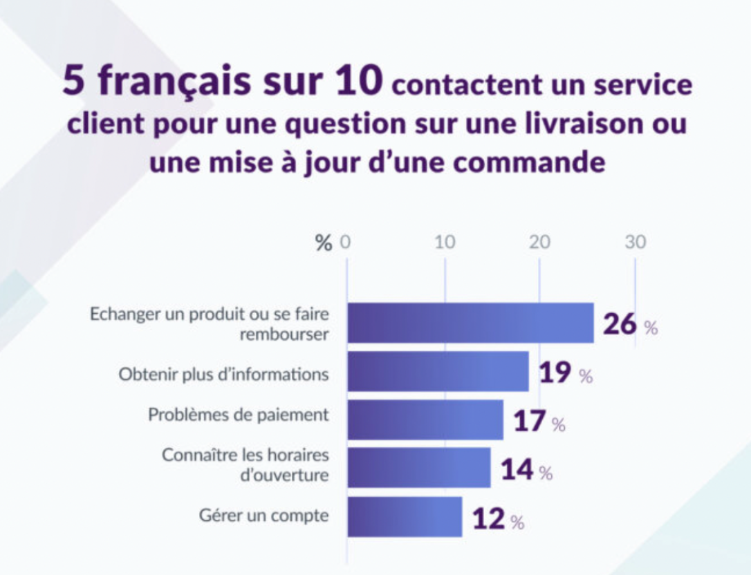 Comment optimiser son service client dans l’e-commerce